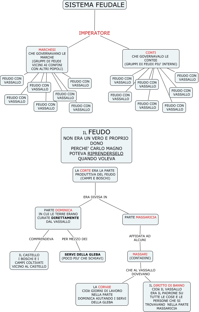 IL FEUDALESIMO 2 - Mappa Concettuale
